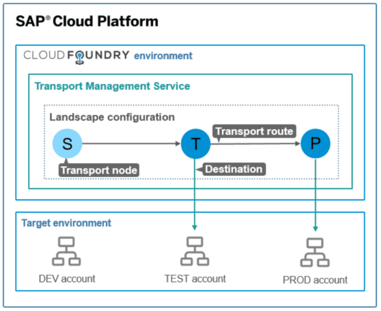 Change management automation: a better path to SAP DevOps