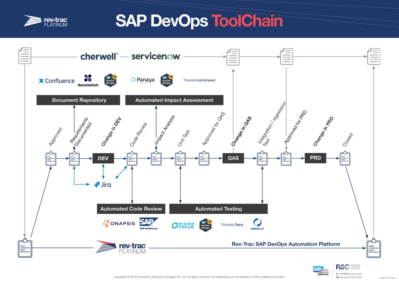 SAP変更自動化を使用してSAP投資を最大限に活用する方法
