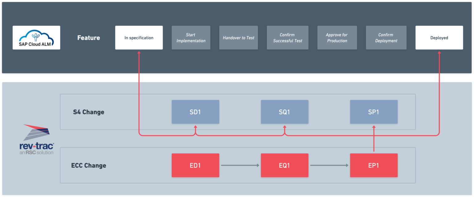 Erweitertes SAP-Änderungsmanagement mit einer Rev-Trac- und SAP Cloud ...