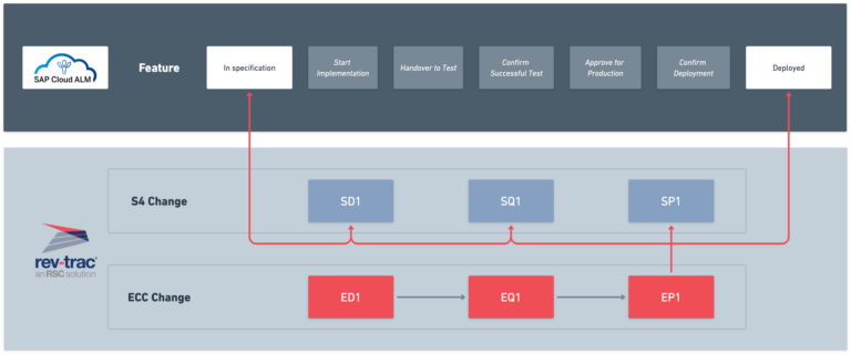 Retrofit for SAP Cloud ALM | Rev-Trac
