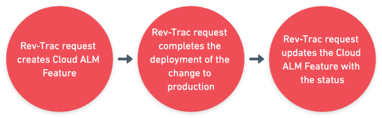Retrofit for SAP Cloud ALM | Rev-Trac
