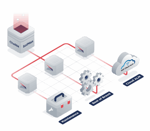 Unifying SAP Change Management | Rev-Trac